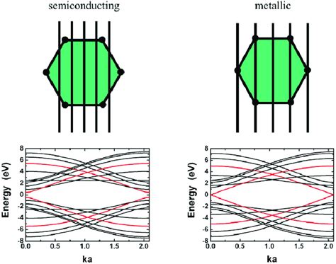 Electronic Structure Of Graphene Calculated Within A Tight Binding