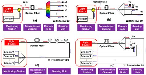 Sensors Free Full Text Multiplexed Passive Optical Fiber Sensor