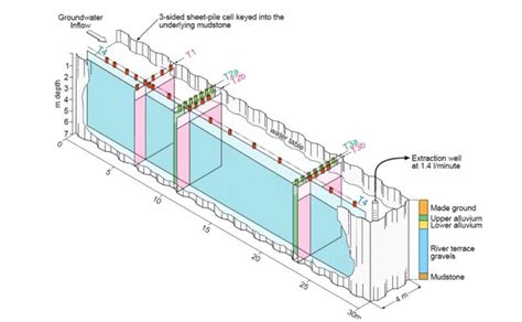 Enhanced In Situ Bioremediation Of A Dnapl Source Area In United Kingdom