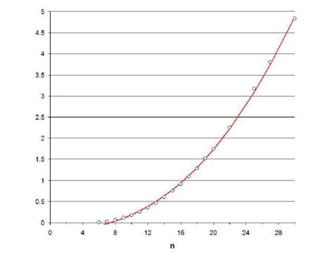 The Logarithmic Plot Of The Average Determinants Of Uniform Random Download Scientific Diagram