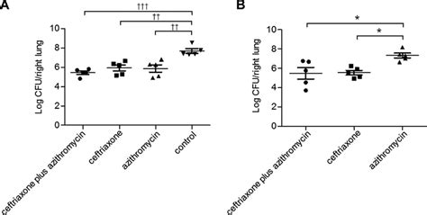 Effects Of Ceftriaxone Plus Azithromycin Combination Therapy On