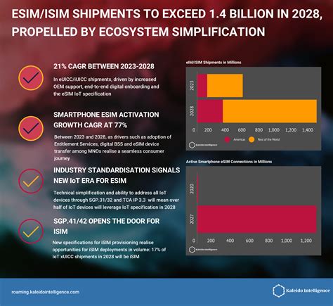 Esimisim Shipments To Exceed 14 Billion In 2028 Propelled By