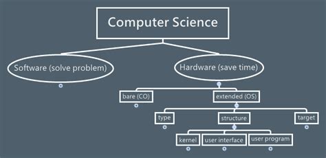 Computer Science Xmind Mind Mapping Software