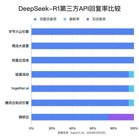 Deepseek R1第三方稳定性测试（api端）：首批结果出炉！ Csdn博客