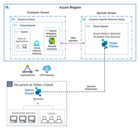 Disaster Recovery With Azure Native Qumulo Scalable File Service Qumulo