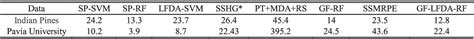 table iii from spatial spectral joint classification of hyperspectral