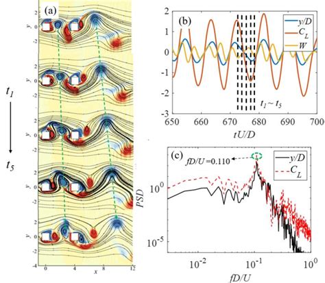 A Instantaneous Vorticity Contours B Temporal Variation Of Lift