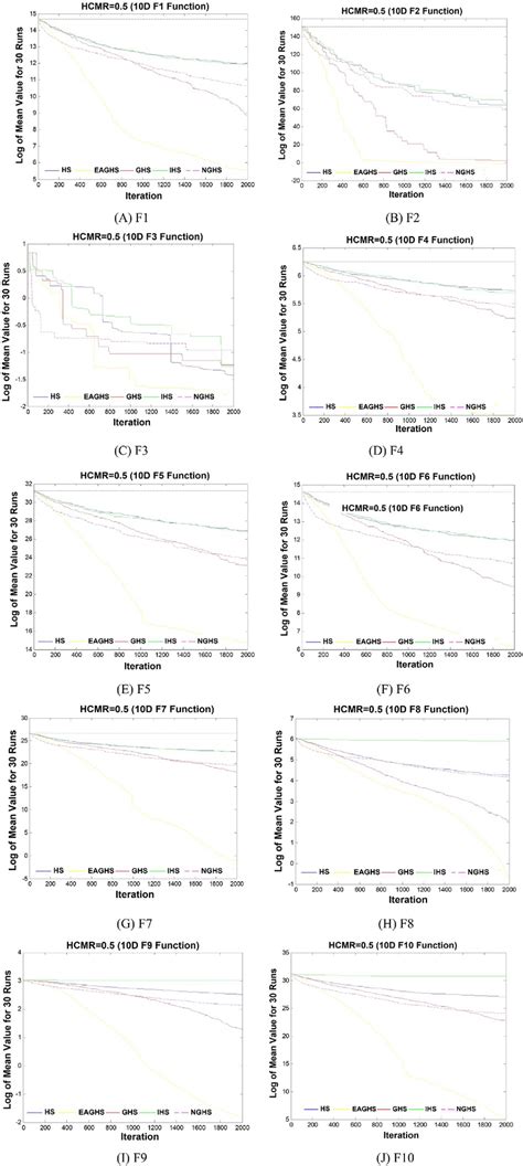 A Comparison Of The Convergence Of Different Hs Variants In A In Download Scientific Diagram