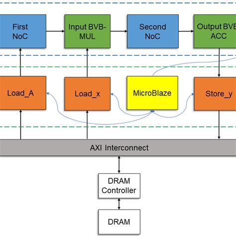 Spmv Kernel Attached With Dram Download Scientific Diagram