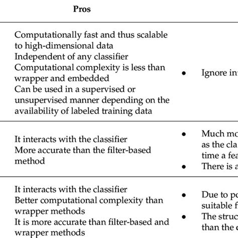 Strengths And Weaknesses Of Fs Techniques Download Scientific Diagram