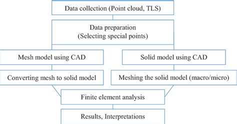 Methodology Of Tls Based Structural Analysis Download Scientific Diagram