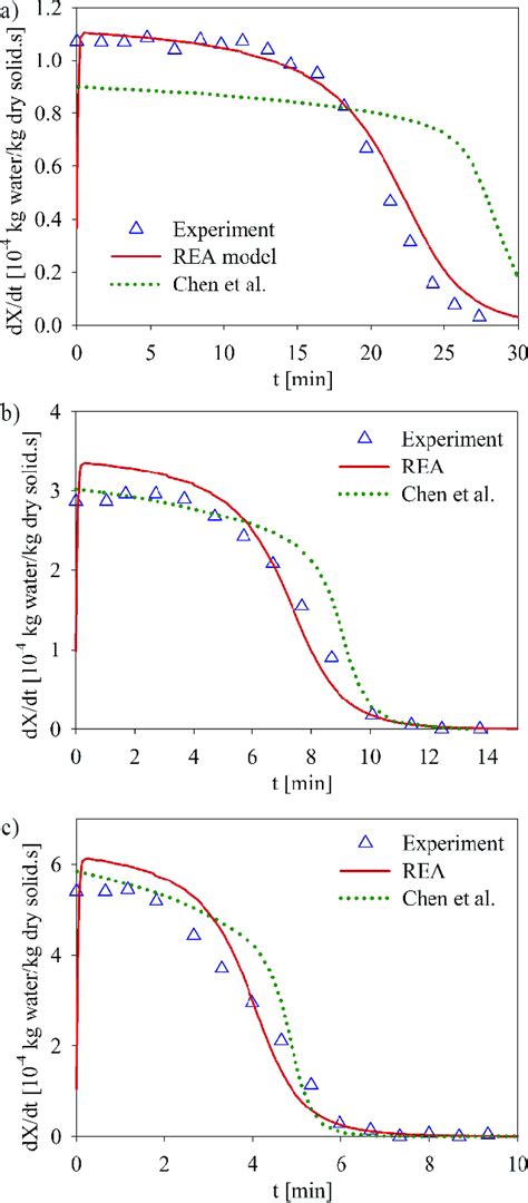 Evolution Of Drying Rate Over Time Under Different Drying Conditions