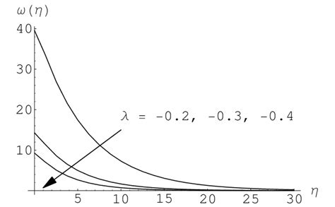 The Temperature Profiles Under Different Values Of λ λ −0 2 −0 3
