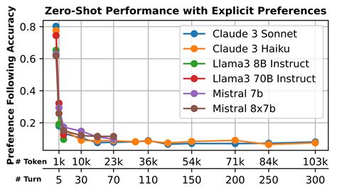Prefeval Do Llms Recognize Your Preferences Evaluating Personalized Preference Following In Llms