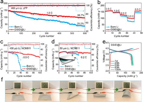 A Long Term Cycling Performance And B Rate Capability Of Li∥lfp