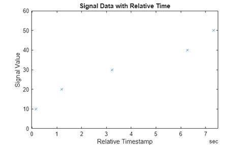 Use Relative And Absolute Timestamps In Can Communication Matlab