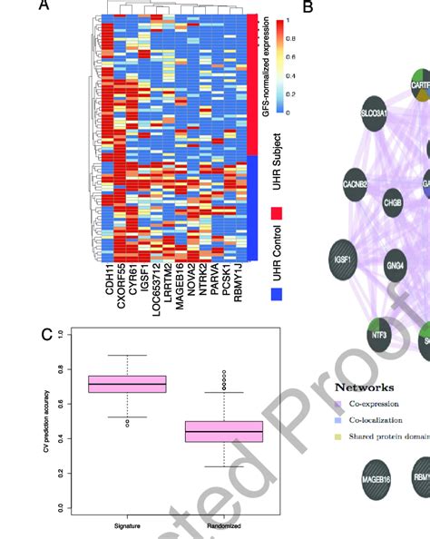 Gene Fuzzy Scoring Based Gene Signature Is Functionally Relevant A An