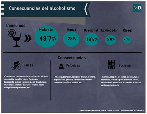 Consecuencias Del Alcoholismo