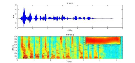 音频（四 语谱图 Spectrogram 的分类 Csdn博客