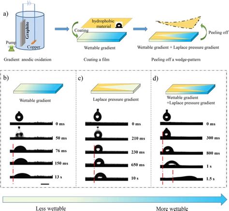 Controlled Droplet Transport To Target On A High Adhesion Surface With