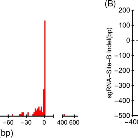 Indels At The α Globin Gene Locus A The Frequency Distribution Of