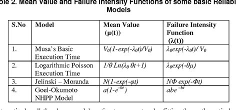 Table 2 From Automata Based Software Reliability Model The Key To Reliable Software Semantic