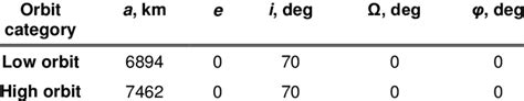 Initial Osculating Orbital Elements Download Table Initial Osculating Orbital Elements Download Table
