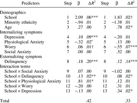 Hierarchical Regression Analysis Predicting Substance Use From Symptom