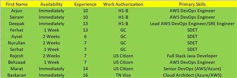 Bhargava Gummadi On Linkedin Hotlist Aws Cloud Devops Sdet