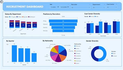 Samplerecruitmentdashboard Powerbi Powerbi Datavisualization Businessintelligence