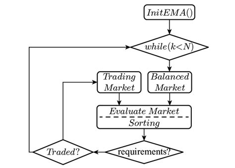Flowchart Of The Ema Algorithm Download Scientific Diagram