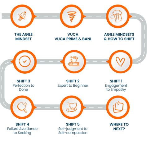 Agile Mindset Training Online Certification Acli