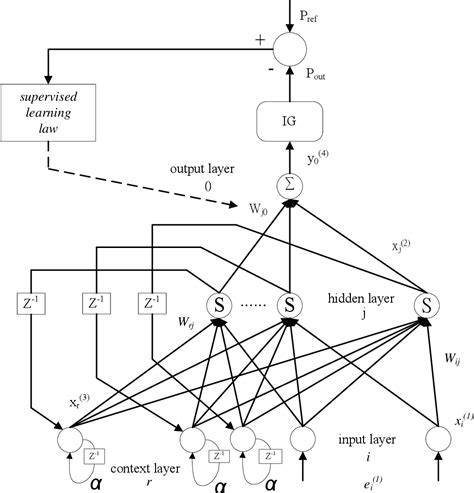 figure 1 from modified neural network for dynamic control and operation