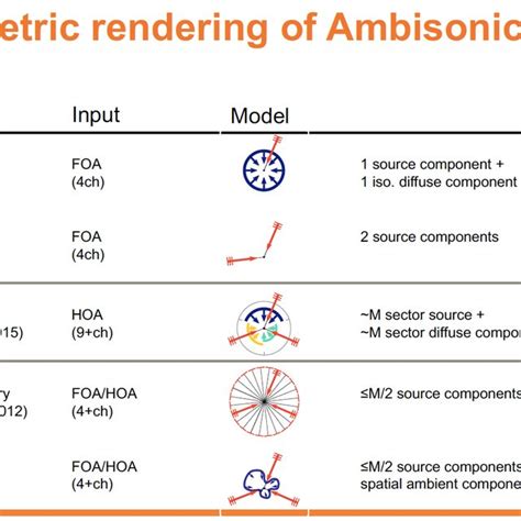 Comparison Of Parametric Ambisonic Processing Methods M In This Case Download Scientific