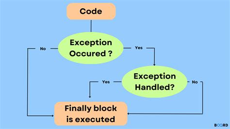 Finally Block In Java Board Infinity