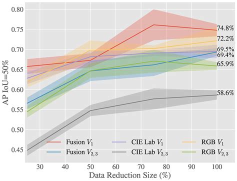 Labfruits A Rapid And Robust Outdoor Fruit Detection System Combining Bio Inspired Features