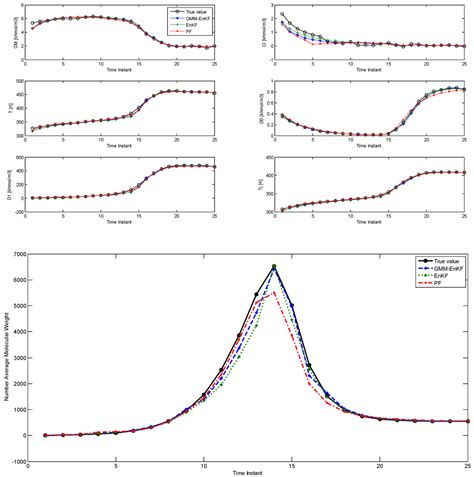 Gaussian Mixture Model Based Ensemble Kalman Filtering For State And Parameter Estimation For A