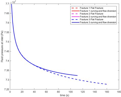 Fluid Pressure At The Inlet For Curved Fractures And The Flat Fractures