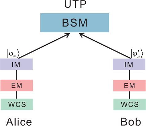 Schematic Setup Of Senders Alice And Bob And Receiver Utp Encoding