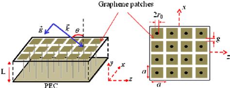 A Geometry Of A Mushroom Structure With Graphene Patches At Oblique Download Scientific