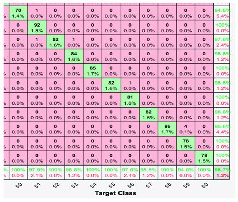 Figure A5 Nn Double Fault Detection And Isolation Model Training And