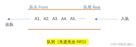 数据结构学习笔记队列的基本知识和顺序存储结构实现队列顺序队列 阿里云开发者社区