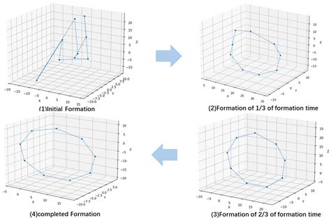 boids based integration algorithm for formation control and obstacle avoidance in unmanned