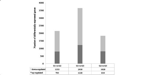 Differentially Expressed Genes In Each Comparison Download Scientific Diagram