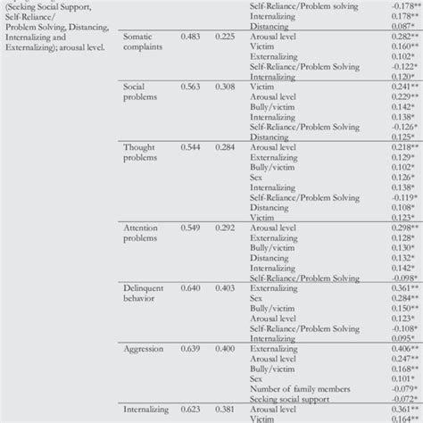 Stepwise Linear Regression Correlation And Determination Of Download Table