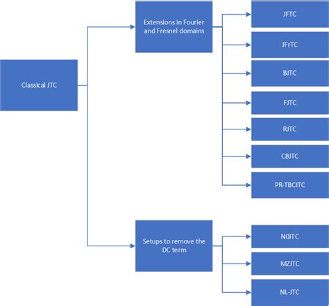 Overview Of Various Alternatives To The Classical Jtc Where Download Scientific Diagram