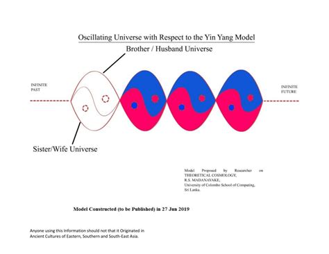 Pdf Oscillating Universe Based On Yin And Yang
