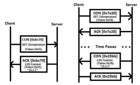 Coap Message Format Download Scientific Diagram