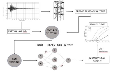 Global Procedure To Derive Fragility Curves With Ann Based Surrogate Model Download Scientific