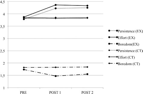 Figure 1 From Epsteins Target Framework And Motivational Climate In